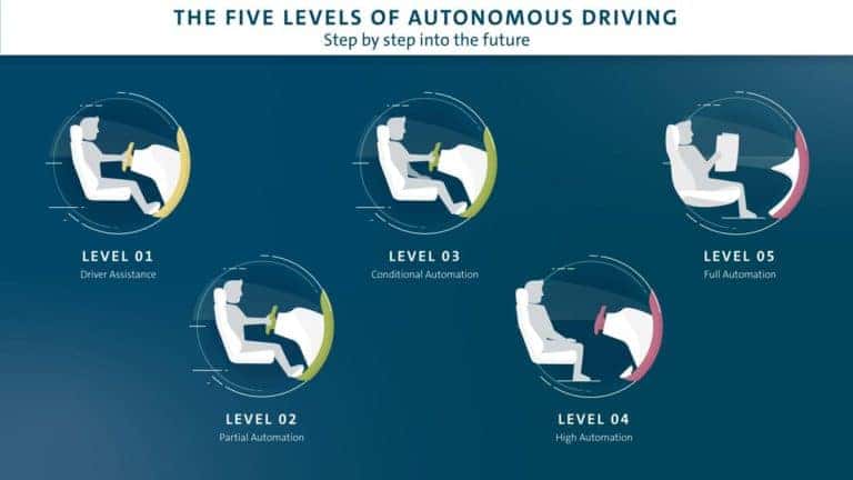 An Introduction To The Five Levels of Autonomous Driving | Southern ...